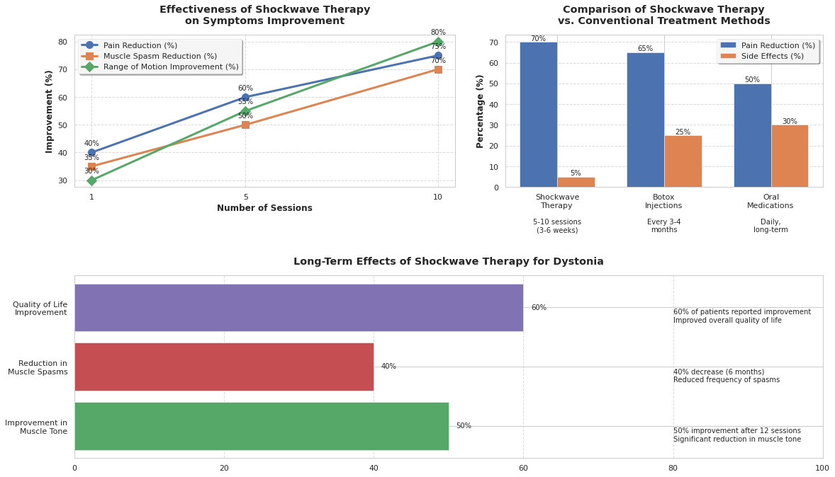 Can Shockwave Therapy Help with Dystonia Muscle Spasms ...